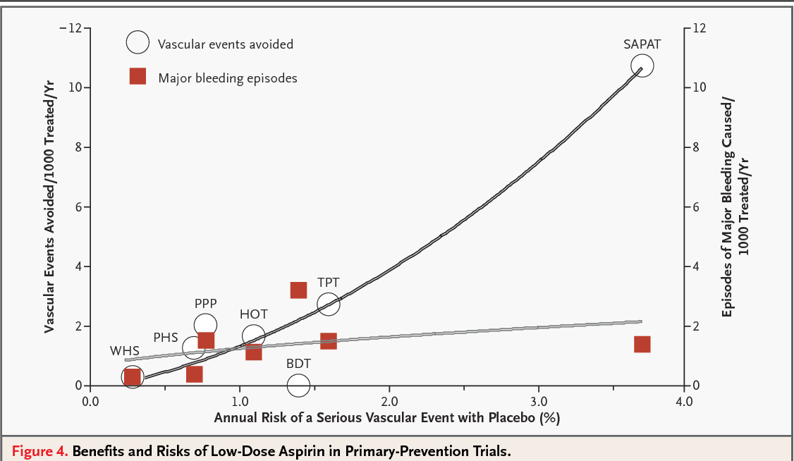 Table 1 From Low Dose Aspirin For The Prevention Of Atherothrombosis