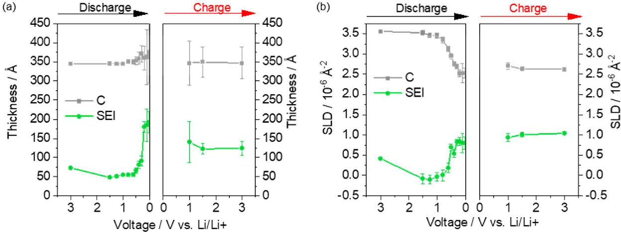 In Situ Studies Of Solid Electrolyte Interphase Sei Formation On