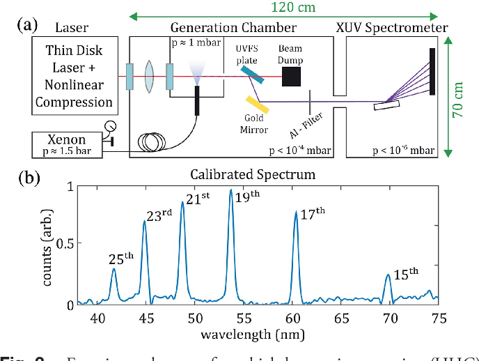 Figure 1 From Compact Extreme Ultraviolet Source At Megahertz Pulse