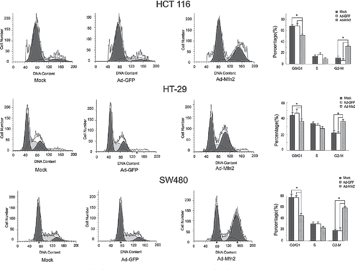 Figure 2 From Cell Cycle Arrest At G 2 M And Proliferation Inhibition