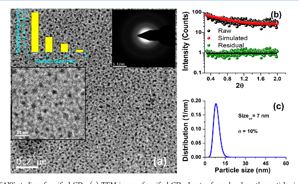 Figure 1 From Carbon Dots From A Single Source Exhibiting Tunable