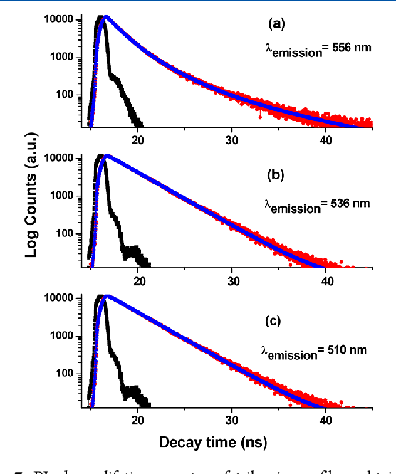 Figure 1 From Carbon Dots From A Single Source Exhibiting Tunable