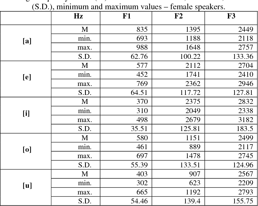 Table 1 From Acoustic Characteristics Of Croatian Cardinal Vowel