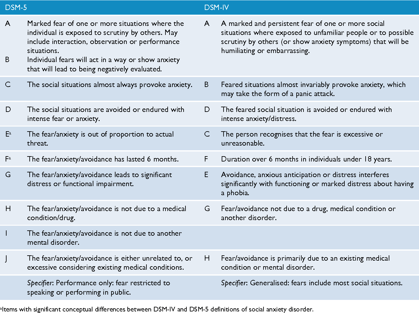 Dsm 5 Substance Use Disorder Criteria Chart