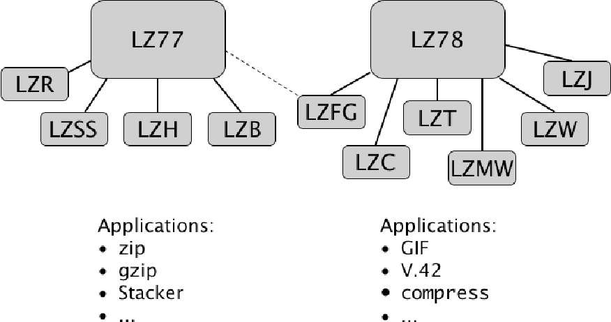 Pdf The Lempel Ziv Algorithm Semantic Scholar