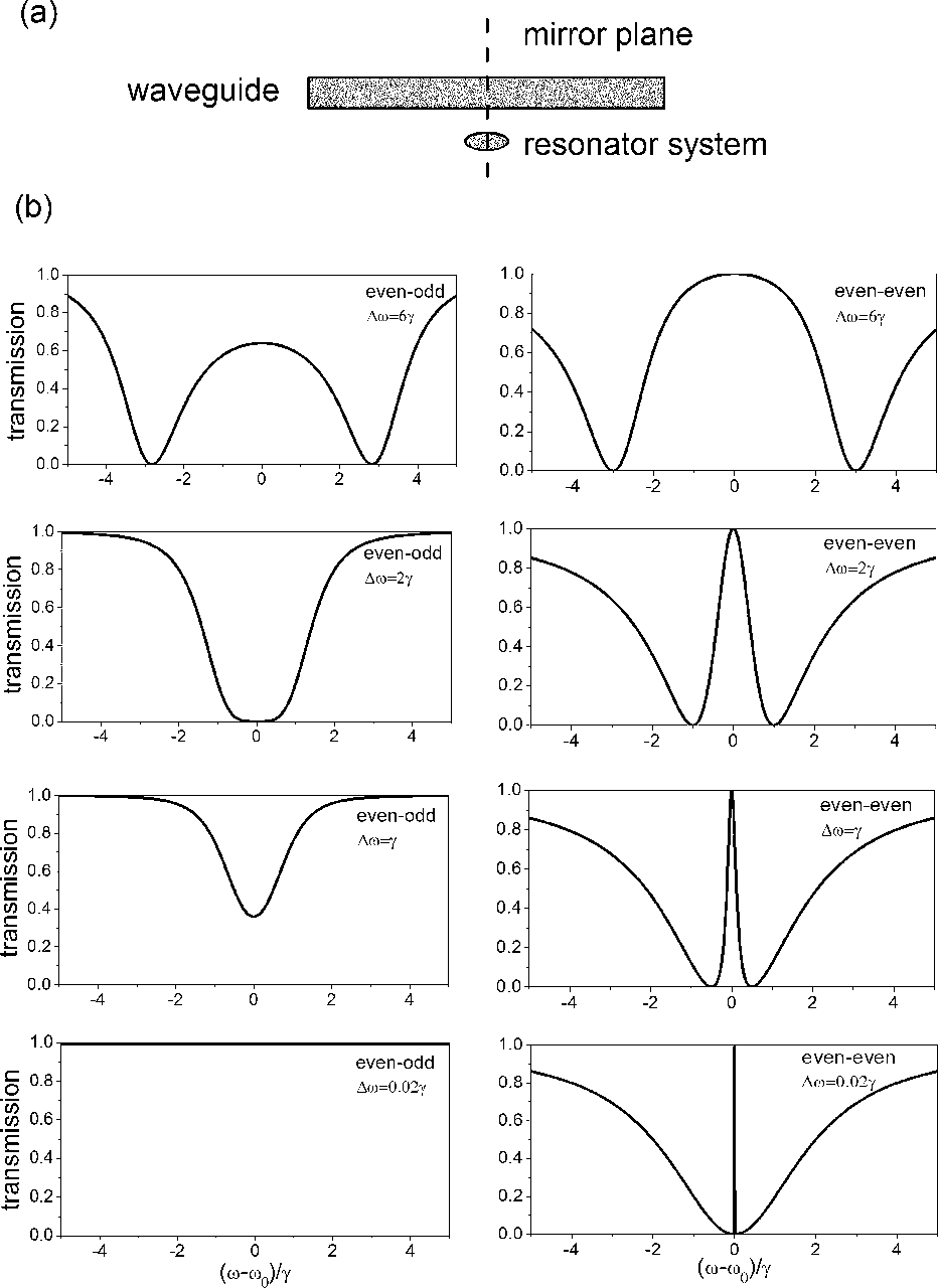 Pdf Temporal Coupled Mode Theory And The Presence Of Non Orthogonal