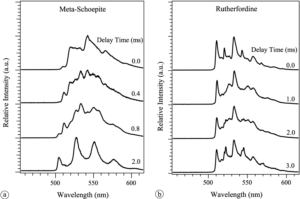 Figure 1 From A Cryogenic Fluorescence Spectroscopic Study Of Uranyl