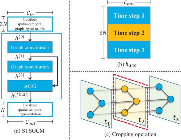 Spatial Temporal Synchronous Graph Convolutional Networks A New