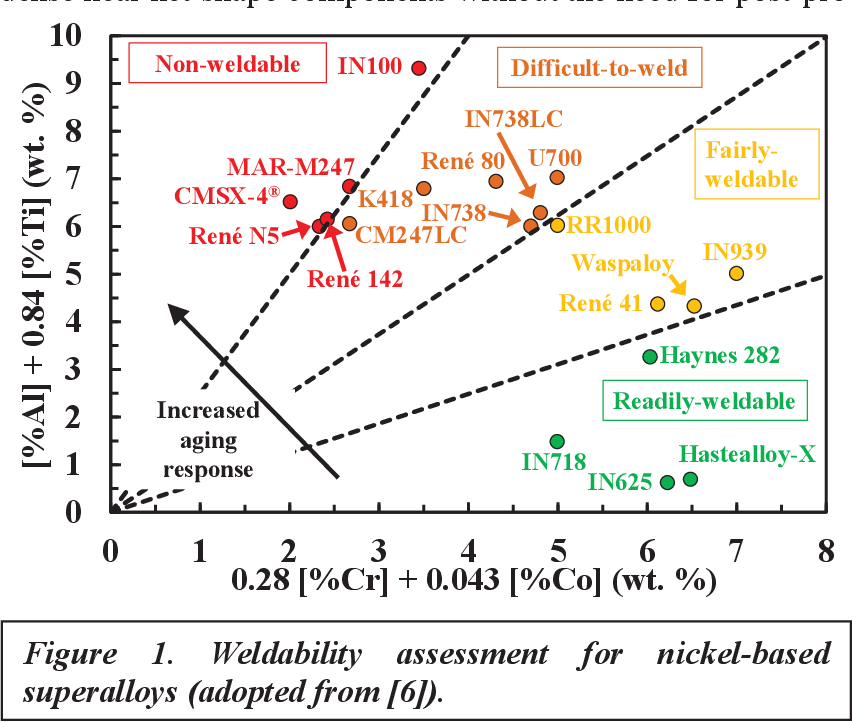 Pdf Additive Manufacturing Of High Gamma Prime Nickel Based