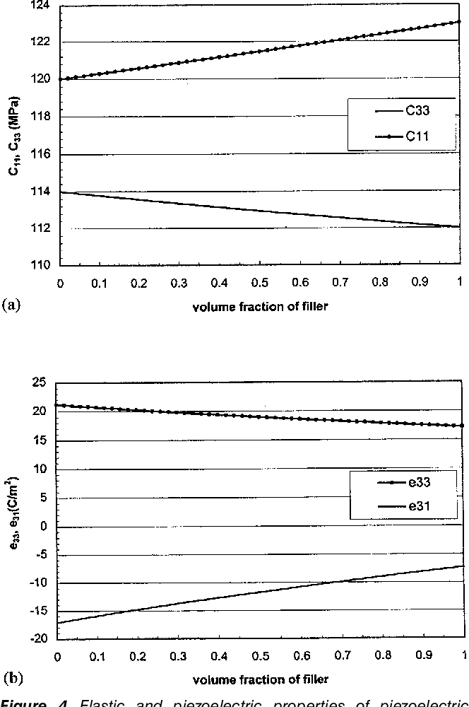 Figure 1 From 2d Elasticity Analysis Of Fgm Piezo Laminates Under