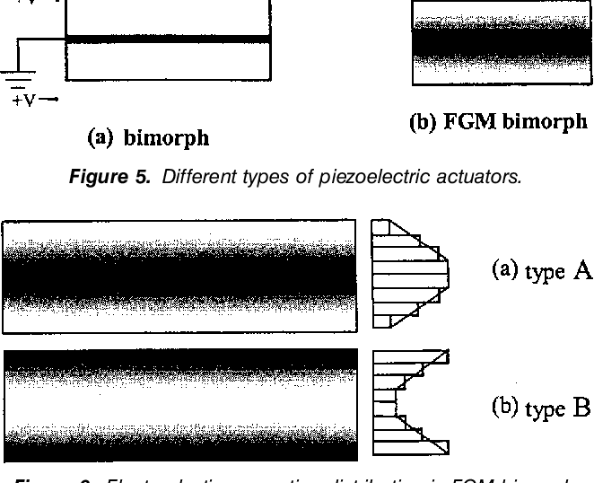 Figure 1 From 2d Elasticity Analysis Of Fgm Piezo Laminates Under