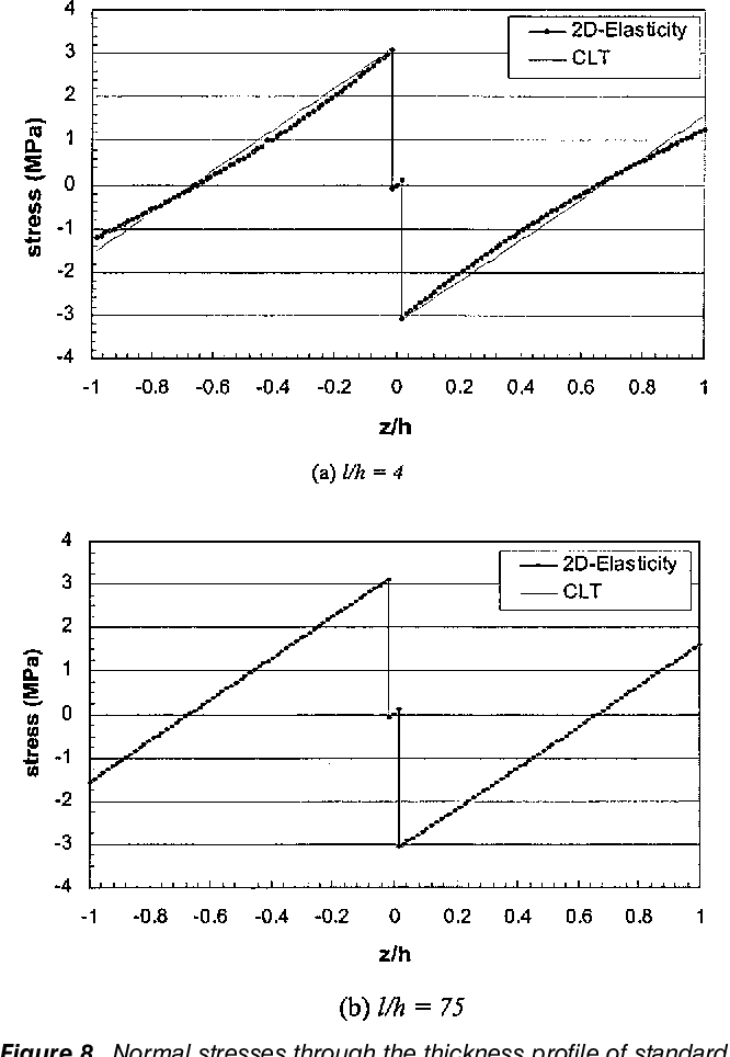 Figure 1 From 2d Elasticity Analysis Of Fgm Piezo Laminates Under