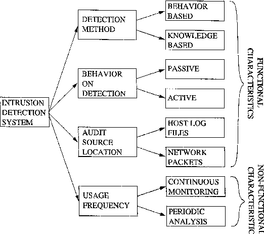 Pdf Towards A Taxonomy Of Intrusion Detection Systems Semantic Scholar