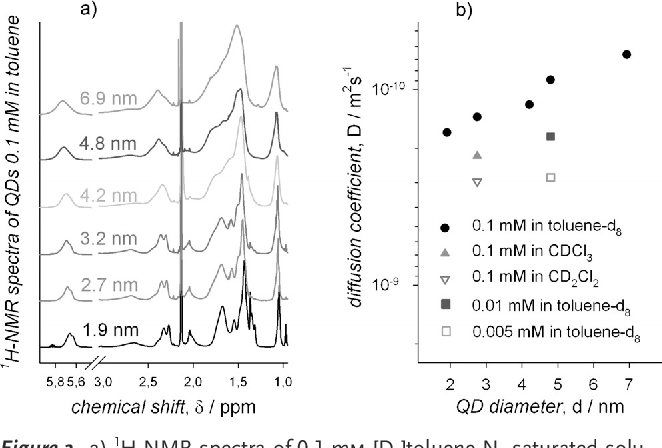 Figure 1 From The Dynamic Organicinorganic Interface Of Colloidal Pbs