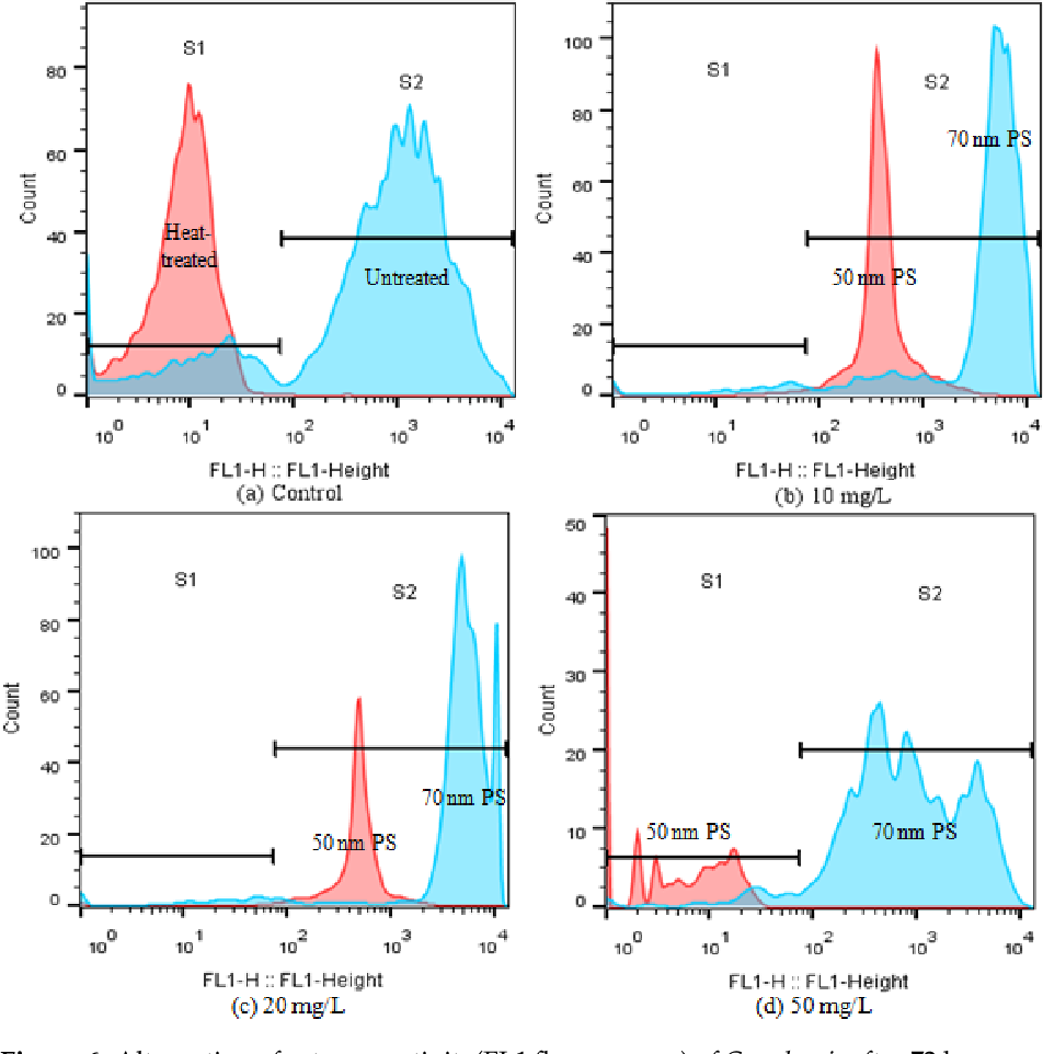 Figure 1 From Toxicity Effects Of Polystyrene Nanoplastics With