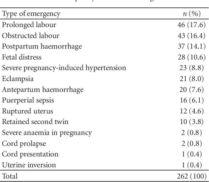 Table 1 From Maternal And Fetal Outcome Of Obstetric Emergencies In A