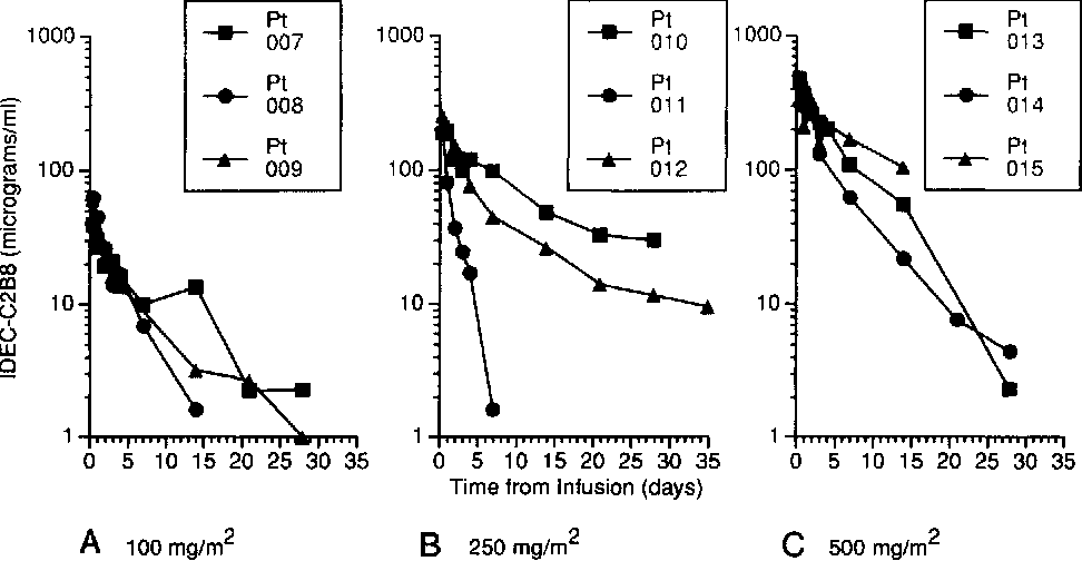 Table 1 From Phase I Clinical Trial Using Escalating Single Dose