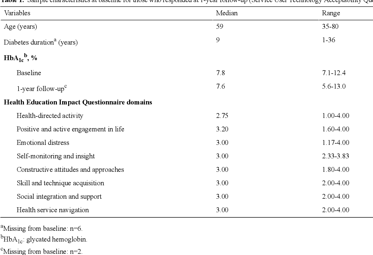 Table 1 From Acceptability Of An Mhealth App Intervention For Persons