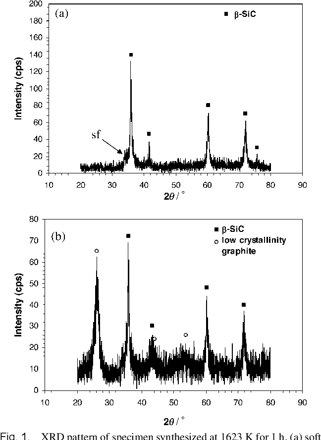 Synthesis Of β Sicsio2 Core Shell Nanowires By Simple Thermal