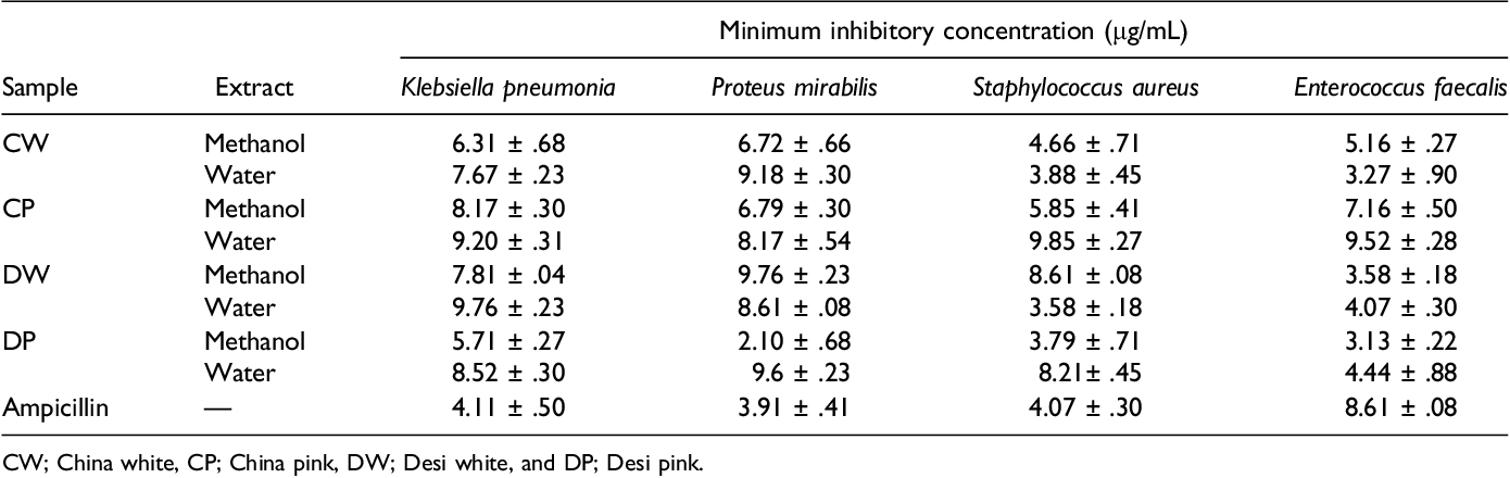 Table 1 From Biofilm Inhibition And Antibacterial Potential Of