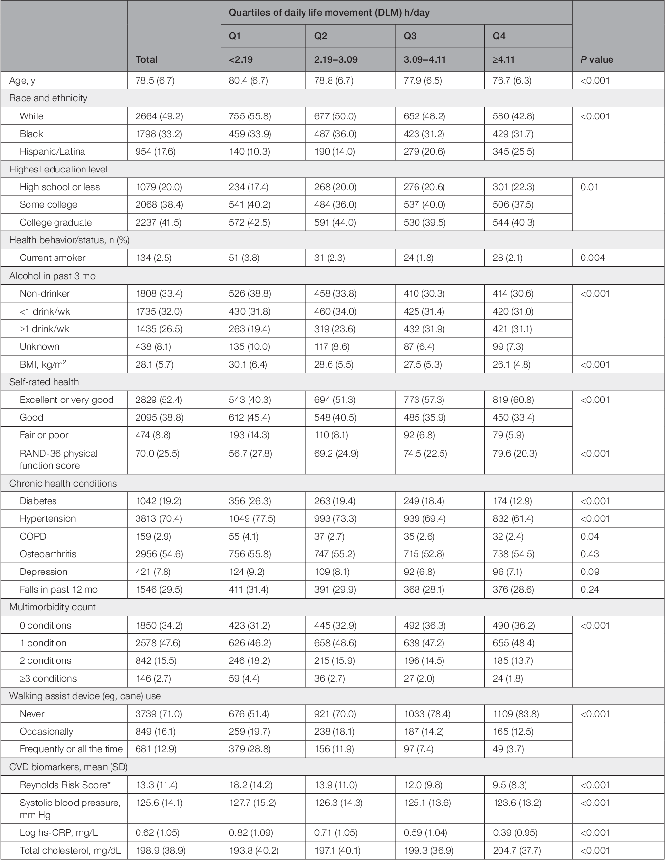 Pdf Accelerometer‐derived Daily Life Movement Classified By Machine