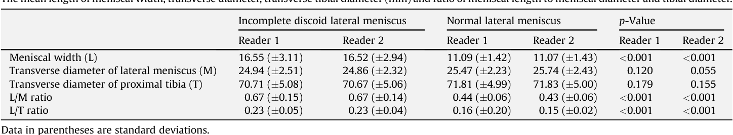 Usefulness Of Meniscal Width To Transverse Diameter Ratio On Coronal