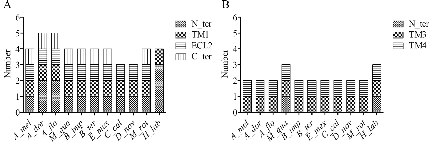 Table 1 From Prediction Of The Post Translational Modifications Of