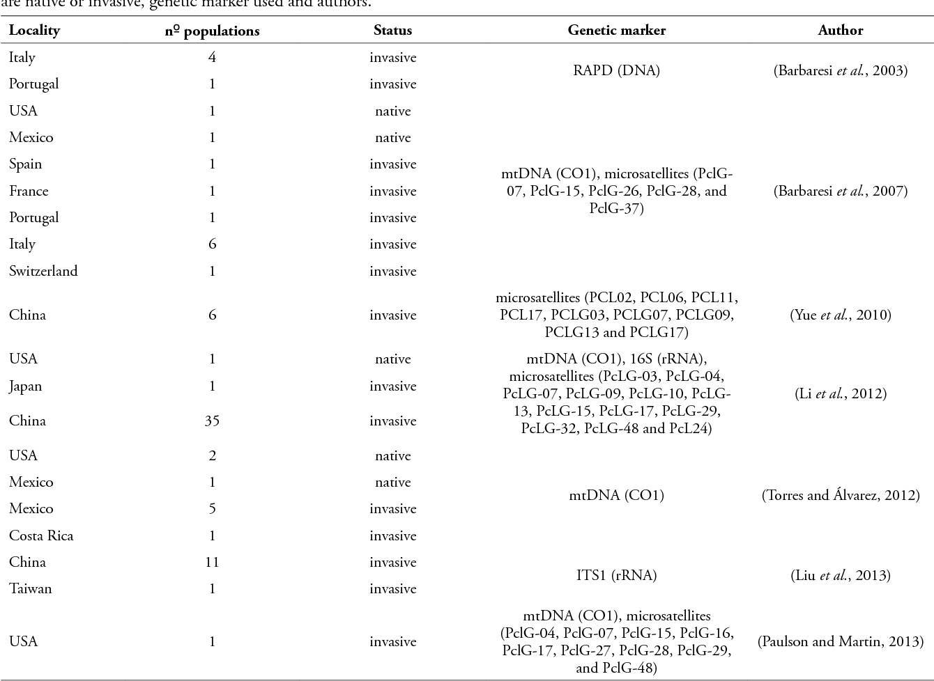 Pdf Red Swamp Crayfish Biology Ecology And Invasion An Overview