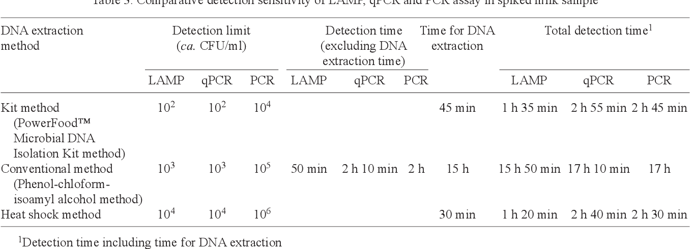 Table 1 From Comparative Evaluation Of Loop Mediated Isothermal