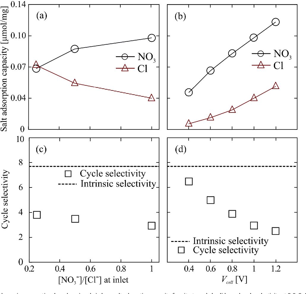 Ion Selectivity In Capacitive Deionization With Functionalized