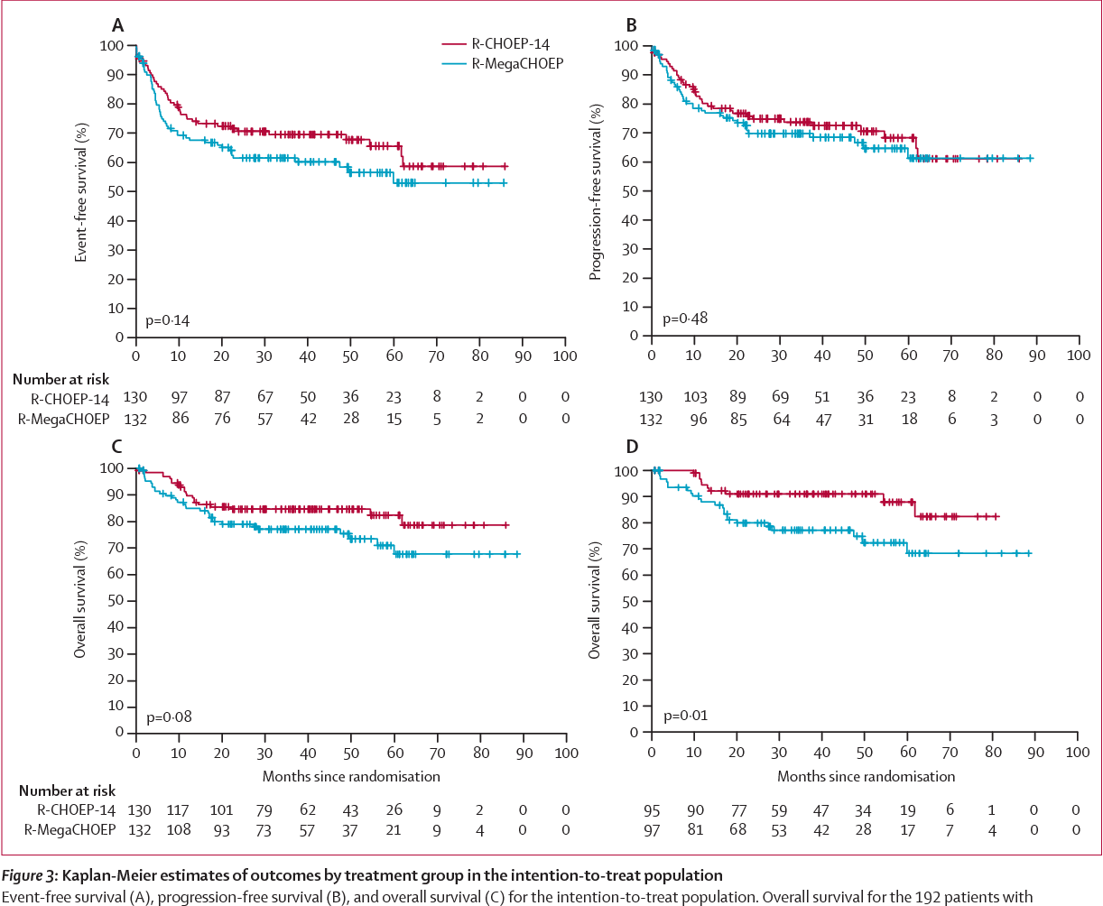 Figure 1 From Conventional Chemotherapy Choep 14 With Rituximab Or