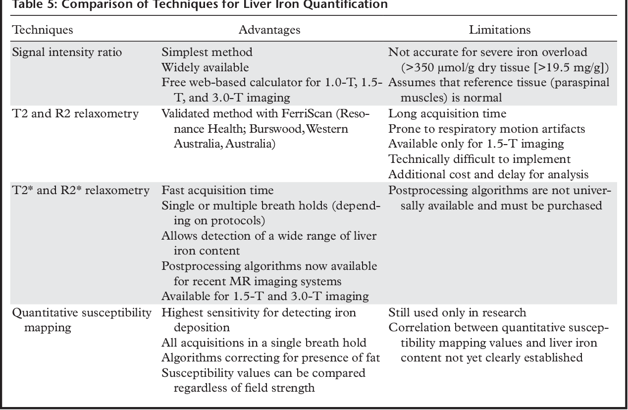 Table 2 From Liver Iron Quantification With Mr Imaging A Primer For