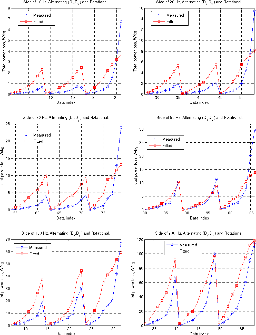 Figure 35 From Identification Of Loss Models From Measurements Of The