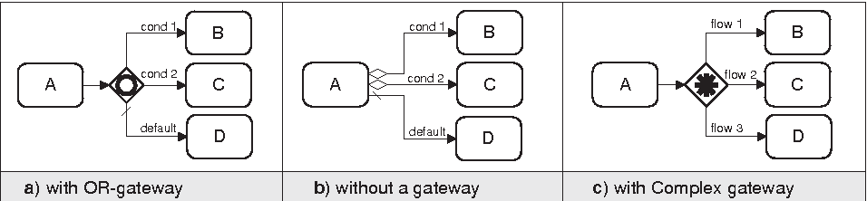 Figure 2 From Pattern Based Analysis Of Bpmn An Extensive Evaluation