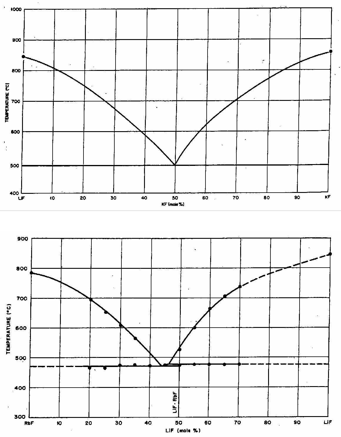 Table 1 From Assessment Of Candidate Molten Salt Coolants For The