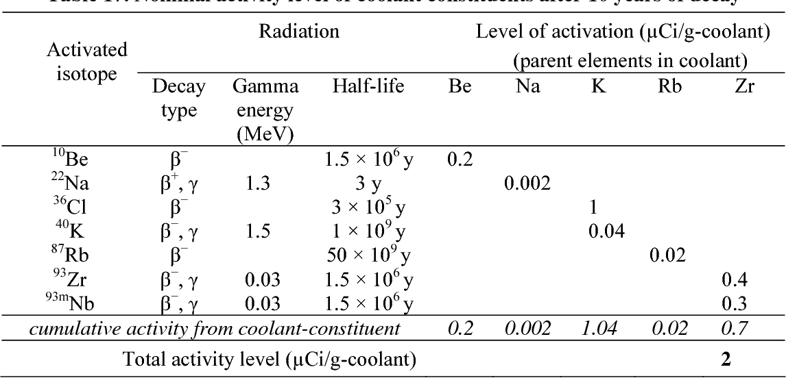 Table 1 From Assessment Of Candidate Molten Salt Coolants For The