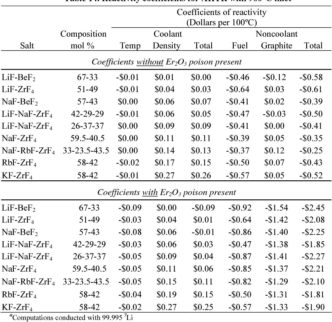 Table 1 From Assessment Of Candidate Molten Salt Coolants For The