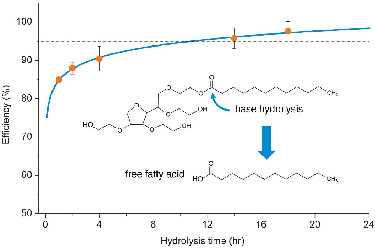 Figure 1 From Quantitative Analysis Of Polysorbate 2080 In Protein