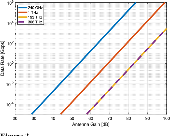 Figure 1 From The Road To High Data Rates In Space Terahertz Versus