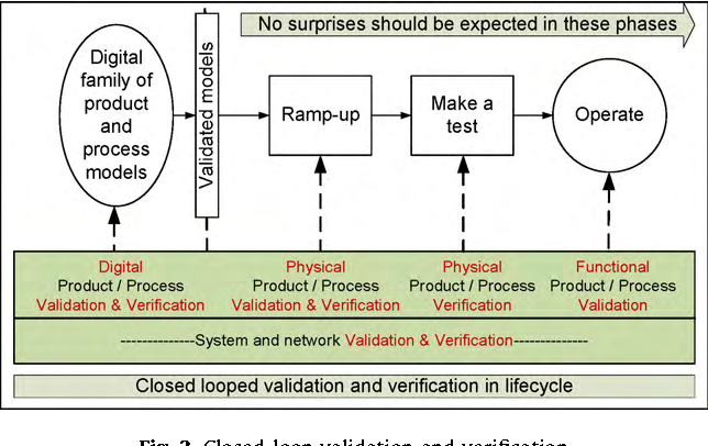 Figure 4 From Design Verification And Validation In Product Lifecycle