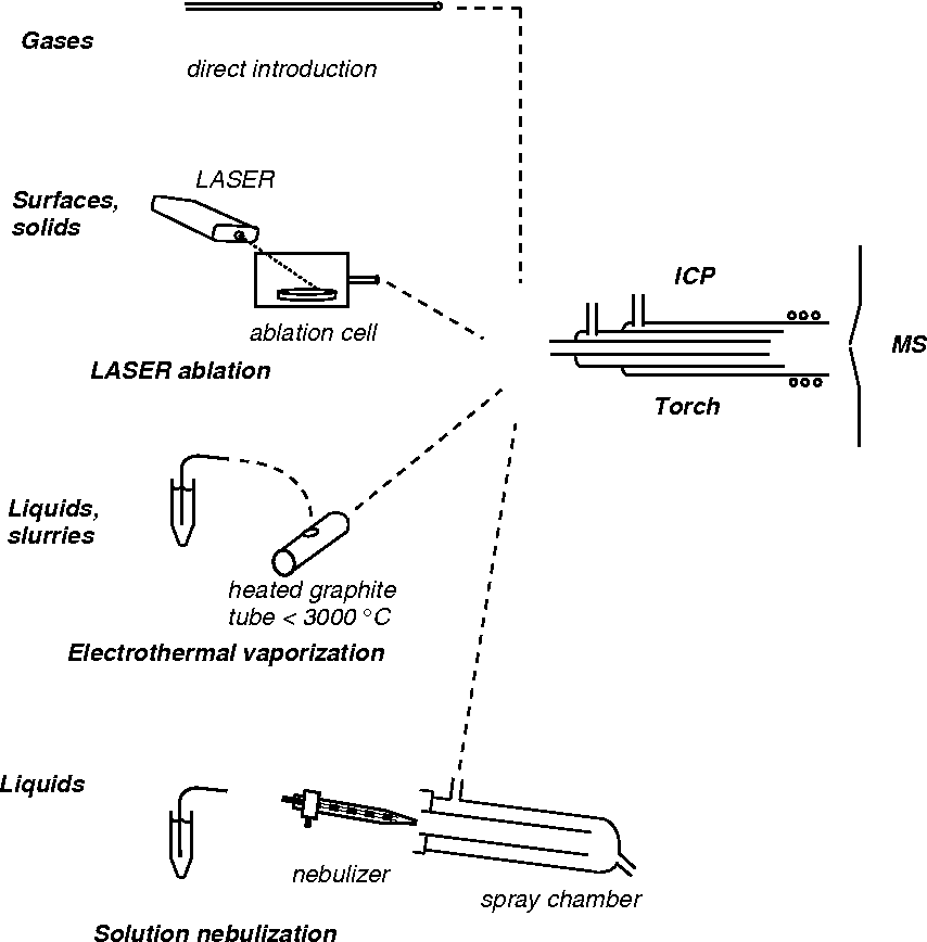 Pdf Inductively Coupled Plasma Mass Spectrometry Icp Ms A