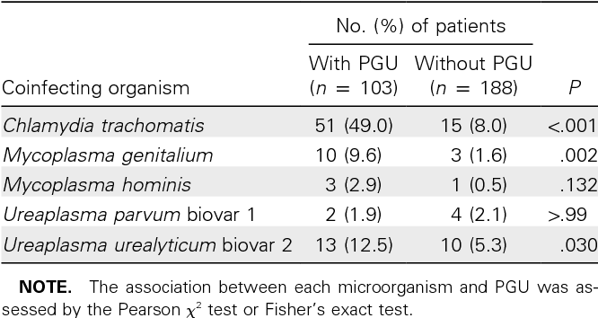 Table 1 From The Role Of Mycoplasma Genitalium And Ureaplasma