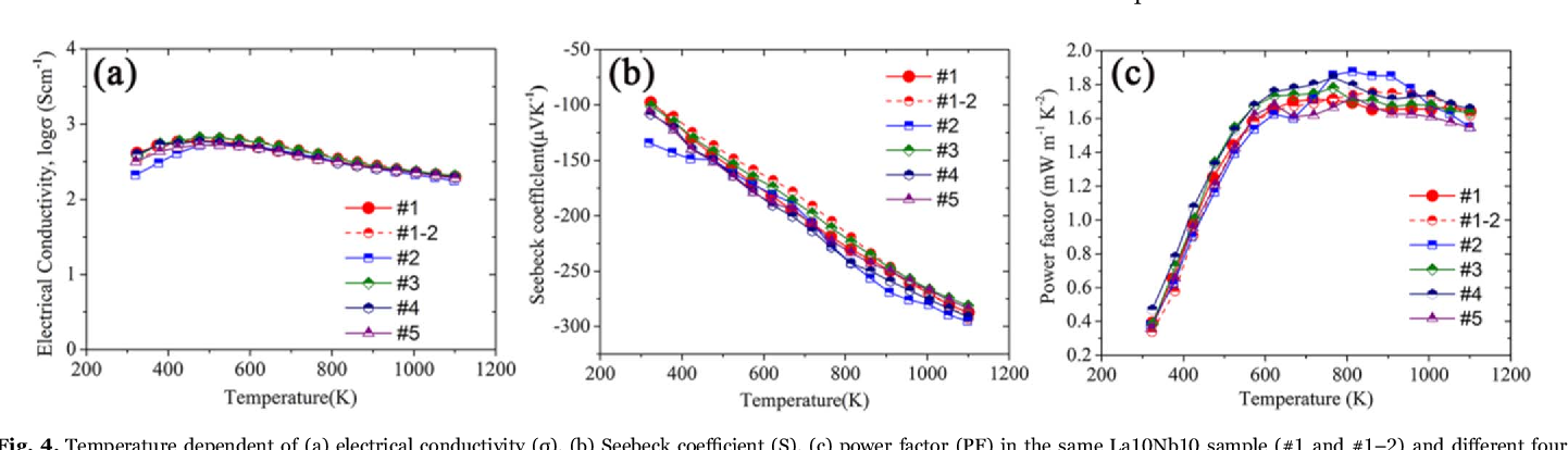 Pdf Record High Thermoelectric Performance In Bulk Srtio3 Via Nano