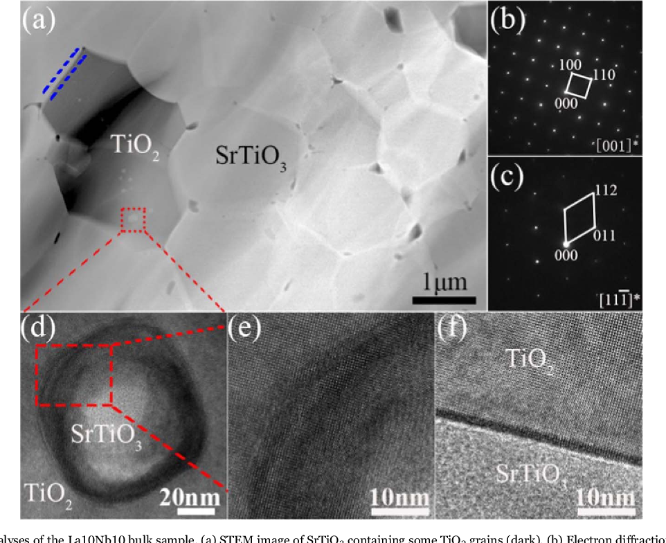 Pdf Record High Thermoelectric Performance In Bulk Srtio3 Via Nano