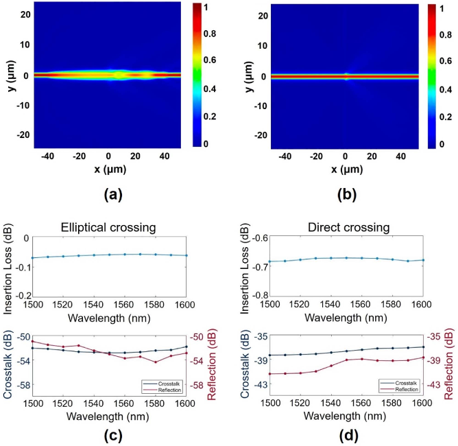 Figure 1 From Low Loss Waveguide Crossing For Complicated On Chip