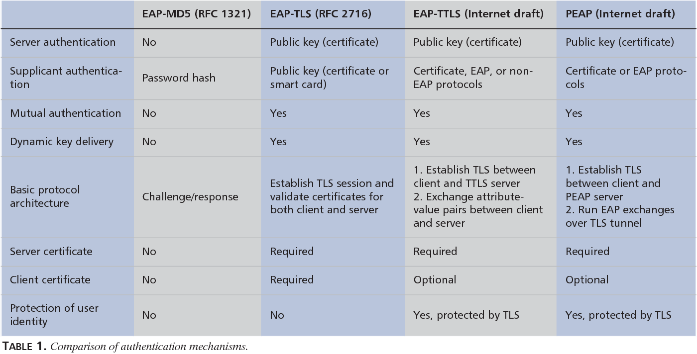 Figure 4 From Extensible Authentication Protocol Eap And Ieee 8021x