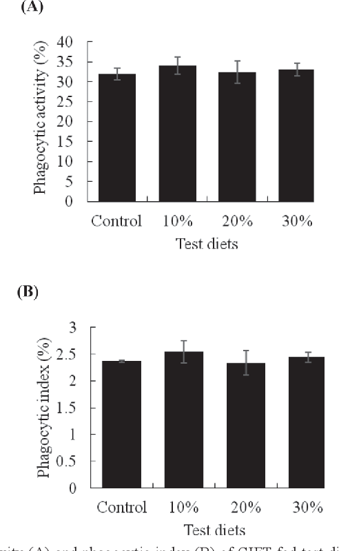 The Effects Of Fish Feed Supplemented With Azolla Meal On The Growth