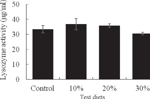 The Effects Of Fish Feed Supplemented With Azolla Meal On The Growth