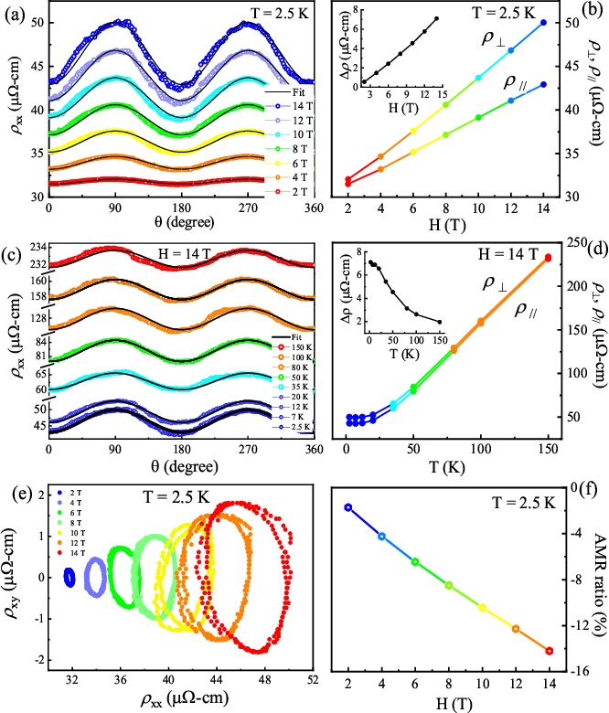 Figure 1 From Planar Hall Effect Anisotropic Magnetoresistance And