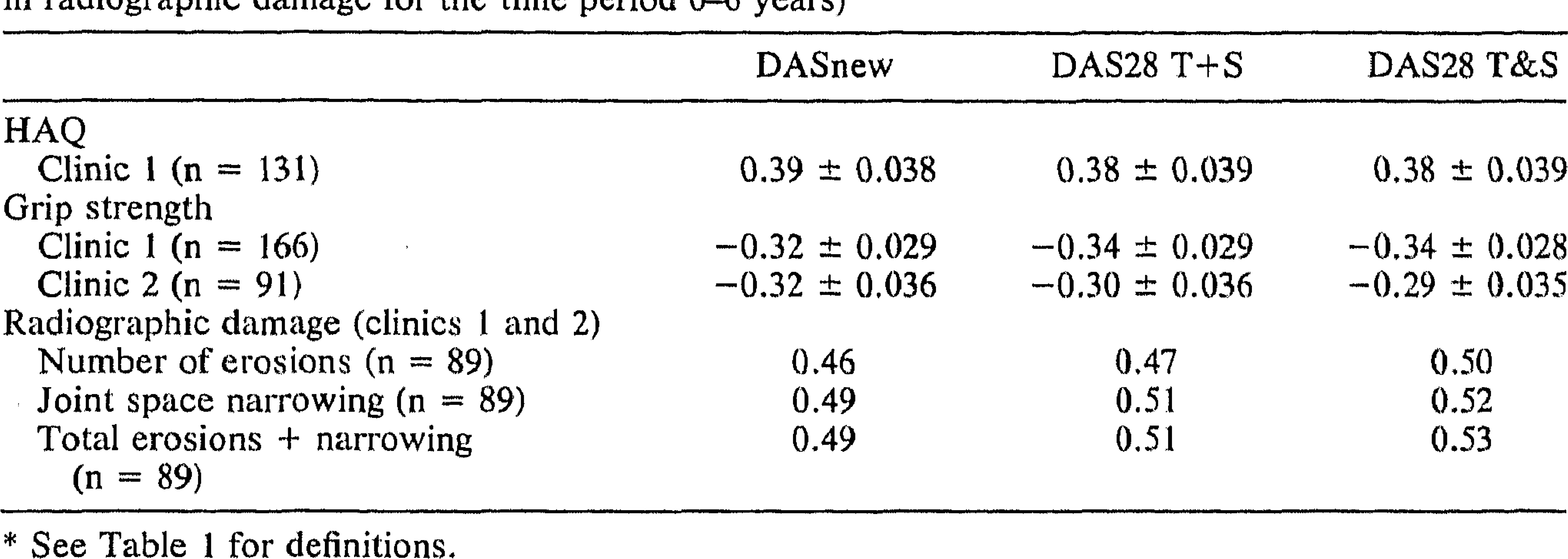 Table 1 From Modified Disease Activity Scores That Include Twenty Eight